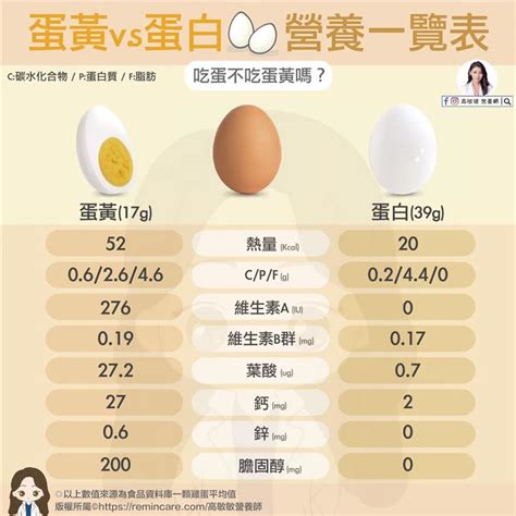雞蛋膽固醇高？最美營養師：「4種人」不可吃超過1顆 祝你健康 三立新聞網 Healthsetncom