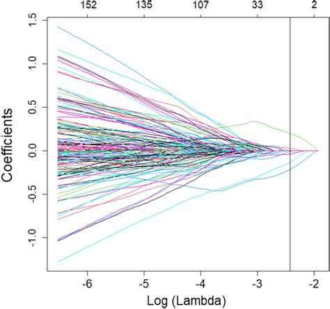 Minimum Absolute Contraction Were Used To Screen The Optimal Features