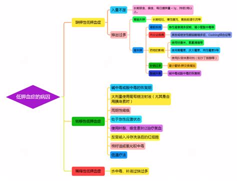 低钾血症的诊治 健康160