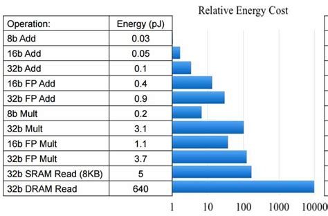 Domain Specific Accelerators Definition Architecture And Use Itigic