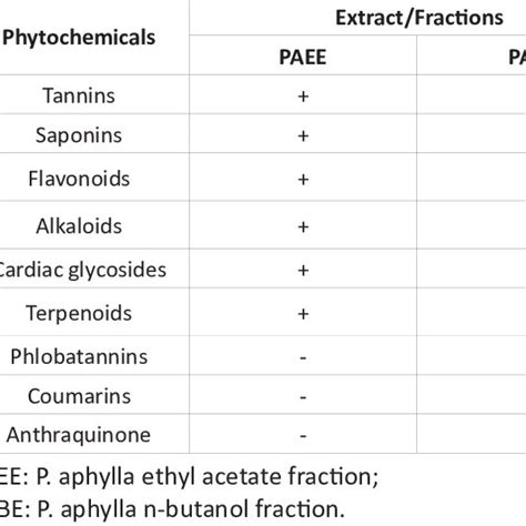 Phytochemical Constituents Of Fractions Of P Aphylla Methanol Extract Download Scientific