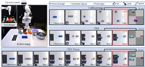Figure 1 From Planning With Spatial And Temporal Abstraction From Point Clouds For Deformable