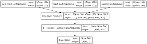Bert The Perfect Tutorial To Easily Use It