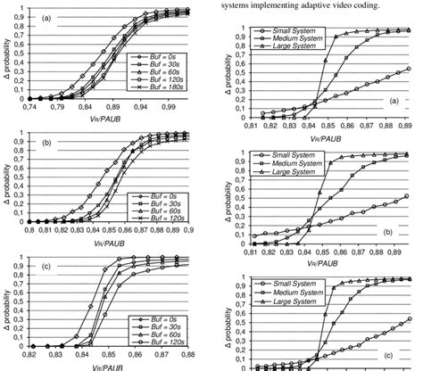 System Performance In Respect To Buffer Size Settings 1 Cr24kbps Download Scientific
