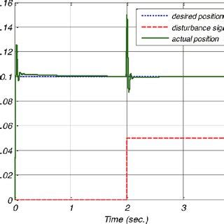 Output Response For Sinusoidal Input Download Scientific Diagram