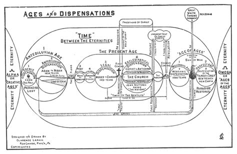 Clarence Larkin Bible Dispensational And Prophecy Charts