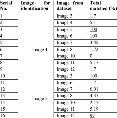 Result Analysis By Surf Algorithm Download Scientific Diagram