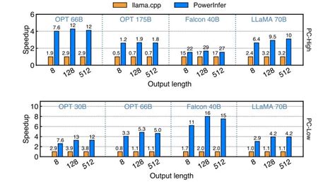 PowerInfer Quick Giant Language Mannequin Serving With A Client Grade GPU AI Brain Waves