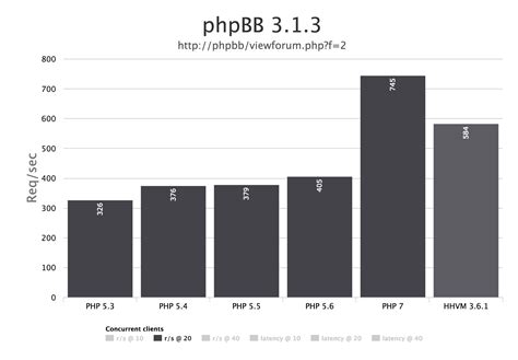 Migrating A Php 5 App To Php 7 Part 3 Auth0