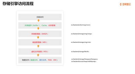 Postgresql 内核解读系列 第4节 存储管理(下) 阿里云开发者社区 Postgresql 内核解读系列 第4节 存储管理(下) 阿里云开发者社区
