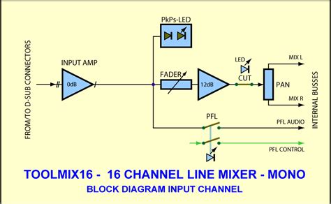 Line Mixer Toolmix16 Block Diagram Input