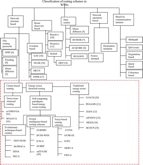 Metaheuristics Based Energy Efficient Clustering In Wsns Challenges And Research Contributions