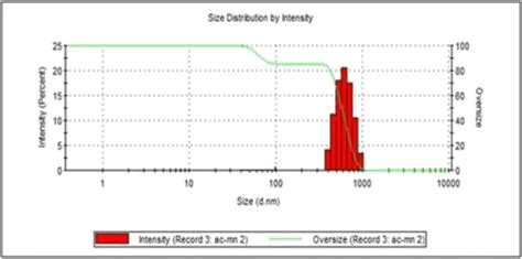 Size And Size Distribution Plot Of MnO2 NPs Average Size 532 Nm PDI 0 34 Download
