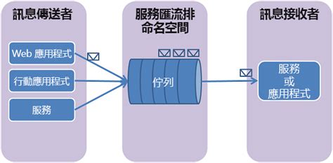 使用 Azure 门户创建服务总线队列 Azure Service Bus Microsoft Learn
