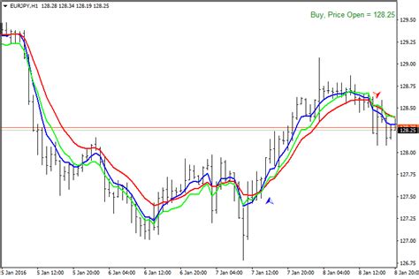Rsi On Chart Indicator Mt4 Ponasa