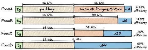 Taras Tsugrii On Linkedin When Zig Outshines Rust Memory Efficient Enum Arrays