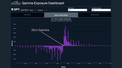 How Gamma Exposure Gex Moves The Market Stocks And Futures Trading Magazine