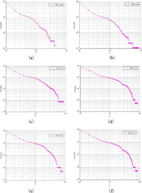 The P Cum K Of Vocabulary Networks Of Different Sizes Download Scientific Diagram