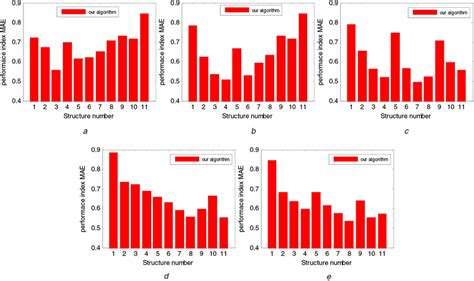 Simulation Results Of Our Algorithm Under Kth Dataset A Test 1 B Download Scientific