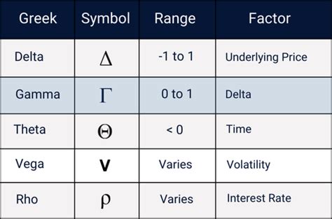 Option Gamma Explained The Greeks For Beginners Tradingblock