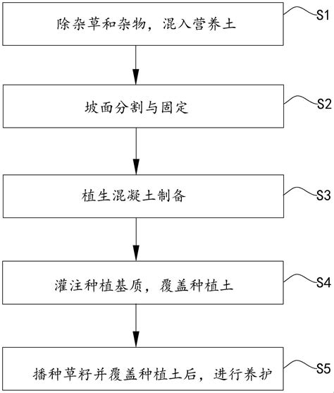 生态护坡施工方法与流程