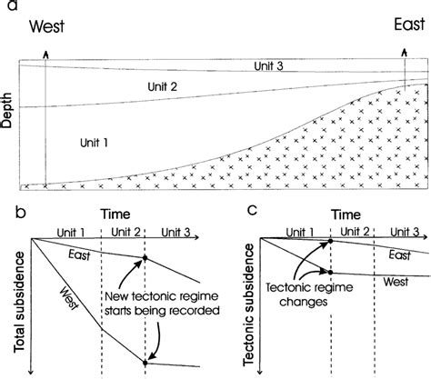 Manifestation Of The Compaction Effect For Basin Analysis A A