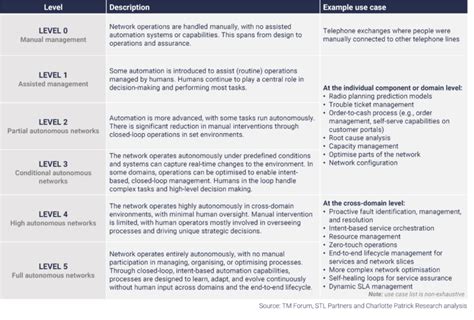 Achieving Next Level Network Autonomy STL Partners