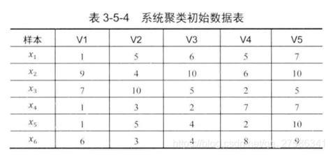 聚类算法（2）：系统聚类层次聚类算法 Csdn博客