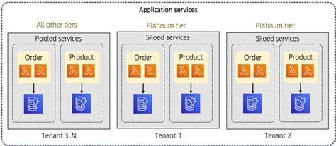 Implementing Serverless Tiering Strategies With Amazon Web Services Lambda Reserved Concurrency