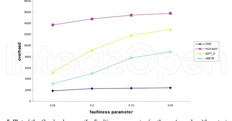 Figure 1 From Routing Protocols For Manets Routing Semantic Scholar