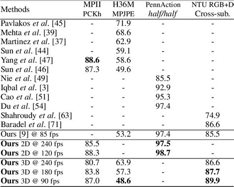Table 7 From Multi Task Deep Learning For Real Time 3d Human Pose Estimation And Action