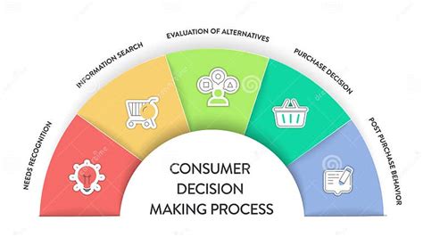 Consumer Decision Making Process Strategy Infographic Diagram Banner