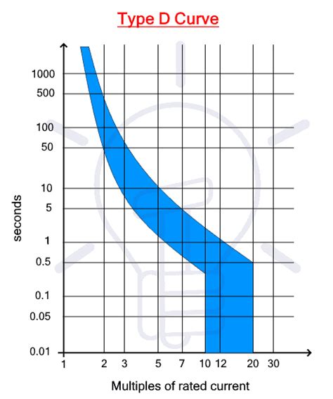 Tripping Curves Of Circuit Breaker B C D K And Z Trip Curve