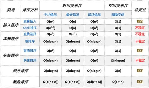 数据结构知识点总结15 第八章排序 插入排序、交换排序、选择排序 Csdn博客 数据结构知识点总结15 第八章排序 插入排序、交换排序、选择排序 Csdn博客