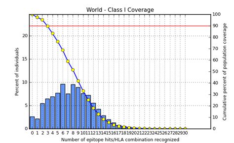 Population Coverage For Mhc Class I Epitopes Download Scientific Diagram