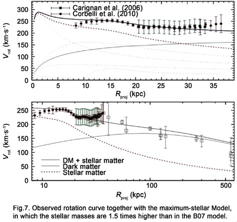 Galactic Rotation Curves M31 Download Scientific Diagram