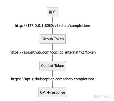 将 Github Copilot 请求转换为 ChatGPT 请求免费使用 GPT 模型 知乎
