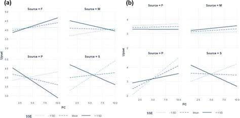 Interaction Plots Of Fitted Regression Lines Of Pc And Perceived Sexism Download Scientific