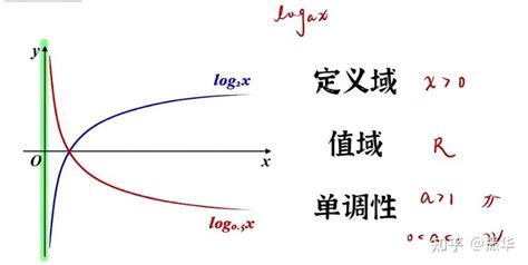 对数函数 知乎