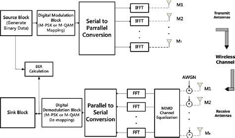 Figure 2 1 From Mimo Ofdm Communication System With Opportunistic