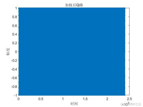 【数字信号调制】基于matlab msk调制解调物理层仿真（加权后i路 加权后q路）【含matlab源码 9739期】 msk信号译码 csdn博客