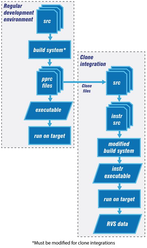 Clone Integration Rapita Systems