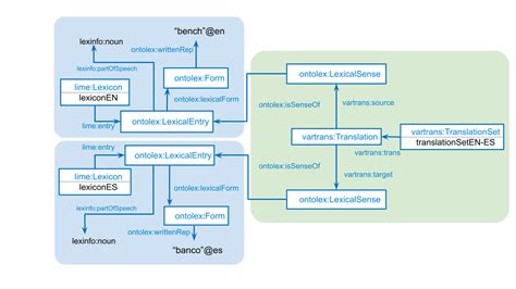 Guidelines For Linguistic Linked Data Generation Bilingual Dictionaries V20