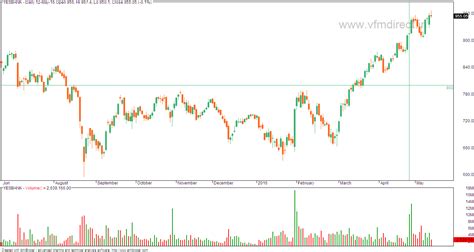 Hdfc Bank Closes At Lifetime High More Bank Charts