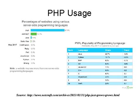 Itm 352 Php And Dynamic Web Pages Server