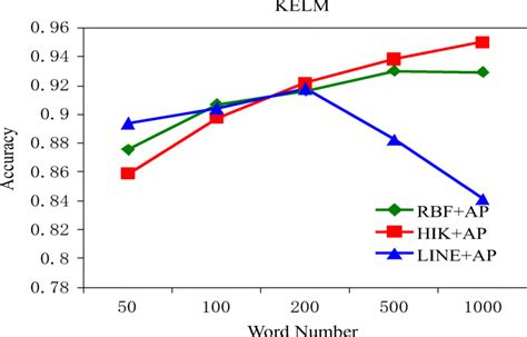 comparison of different kernel extreme learning machines on hockey