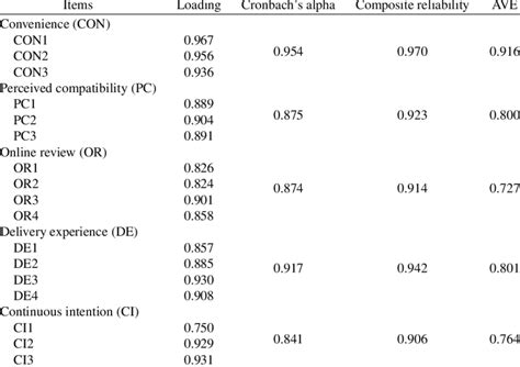 Items Loading Cronbachs Alpha Composite Reliability And Ave