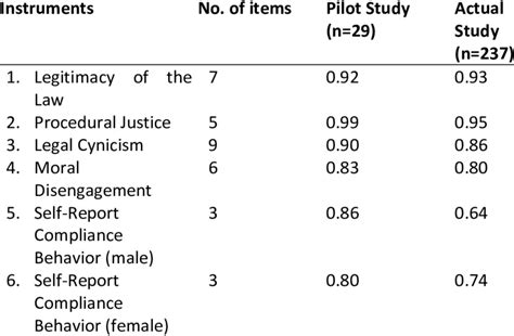 Reliability Of The Research Instruments Download Scientific Diagram