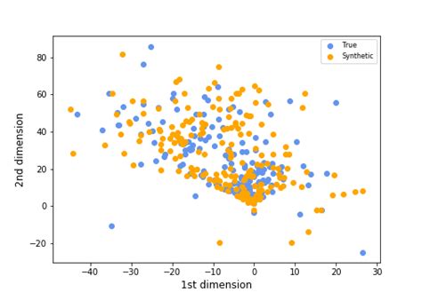 Graph2vec Embedding Comparison Of Structural Graphs True Vs Synthetic