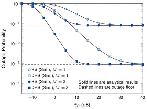The OP of two schemes versus γ P in dB with γ I 23 dB Download Scientific Diagram